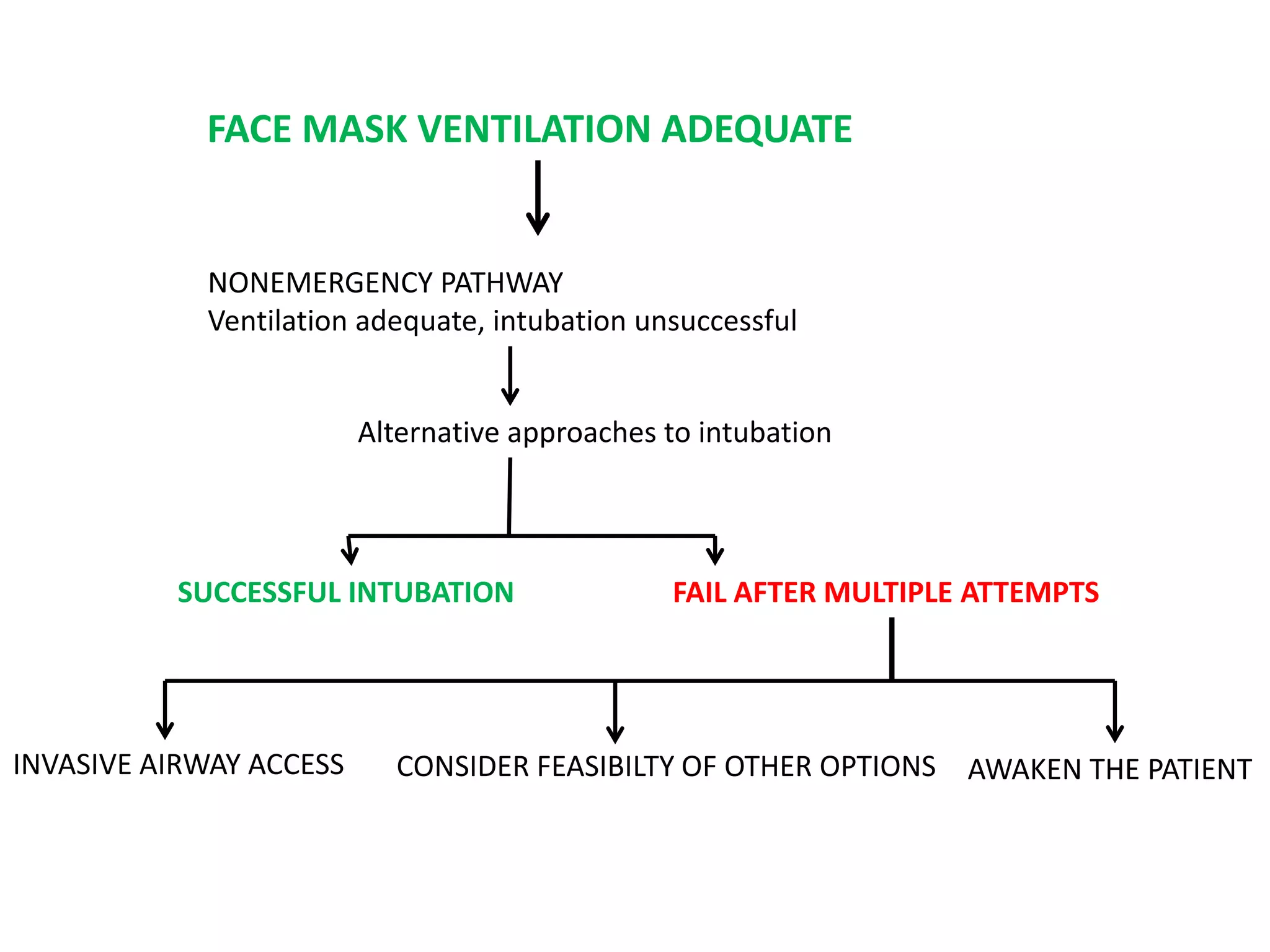 Asa difficult airway algorithm | PPTX