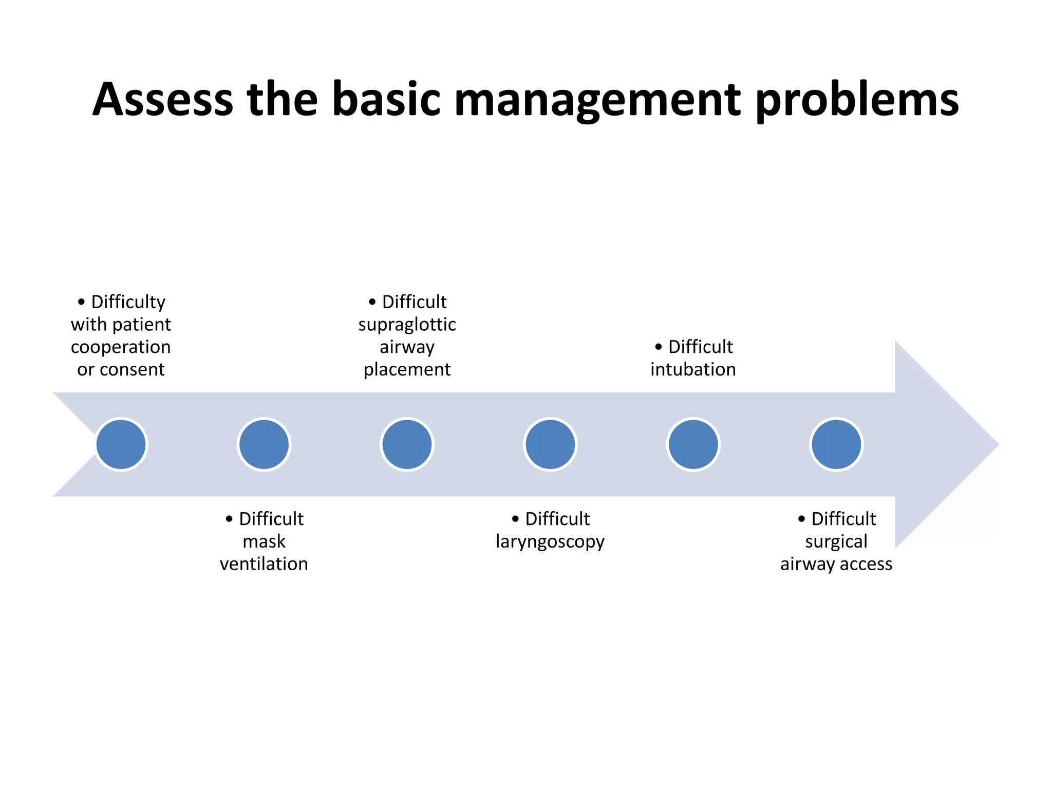 Asa difficult airway algorithm | PPTX