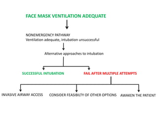 Asa difficult airway algorithm | PPTX