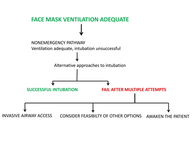 Asa difficult airway algorithm | PPTX
