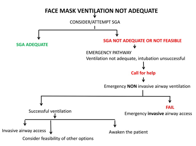 Asa difficult airway algorithm | PPTX