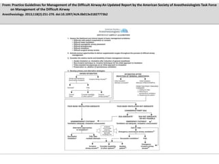 Asa difficult airway algorithm | PPTX