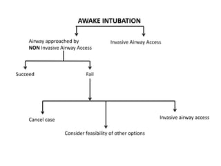 Asa difficult airway algorithm | PPTX