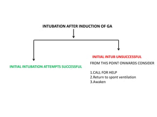 Asa difficult airway algorithm | PPTX