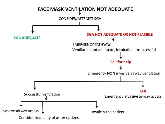 Asa difficult airway algorithm