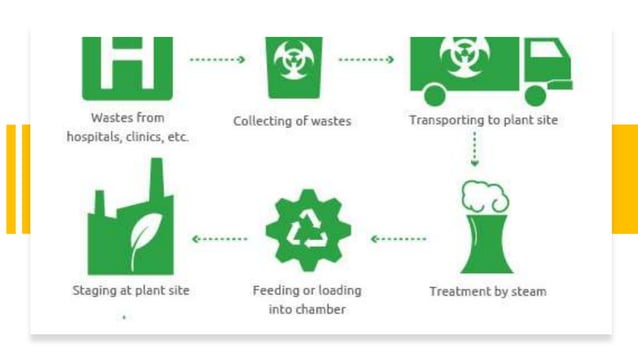 Hospital hazardous waste management practices in Punjab, Pakistan | PPTX