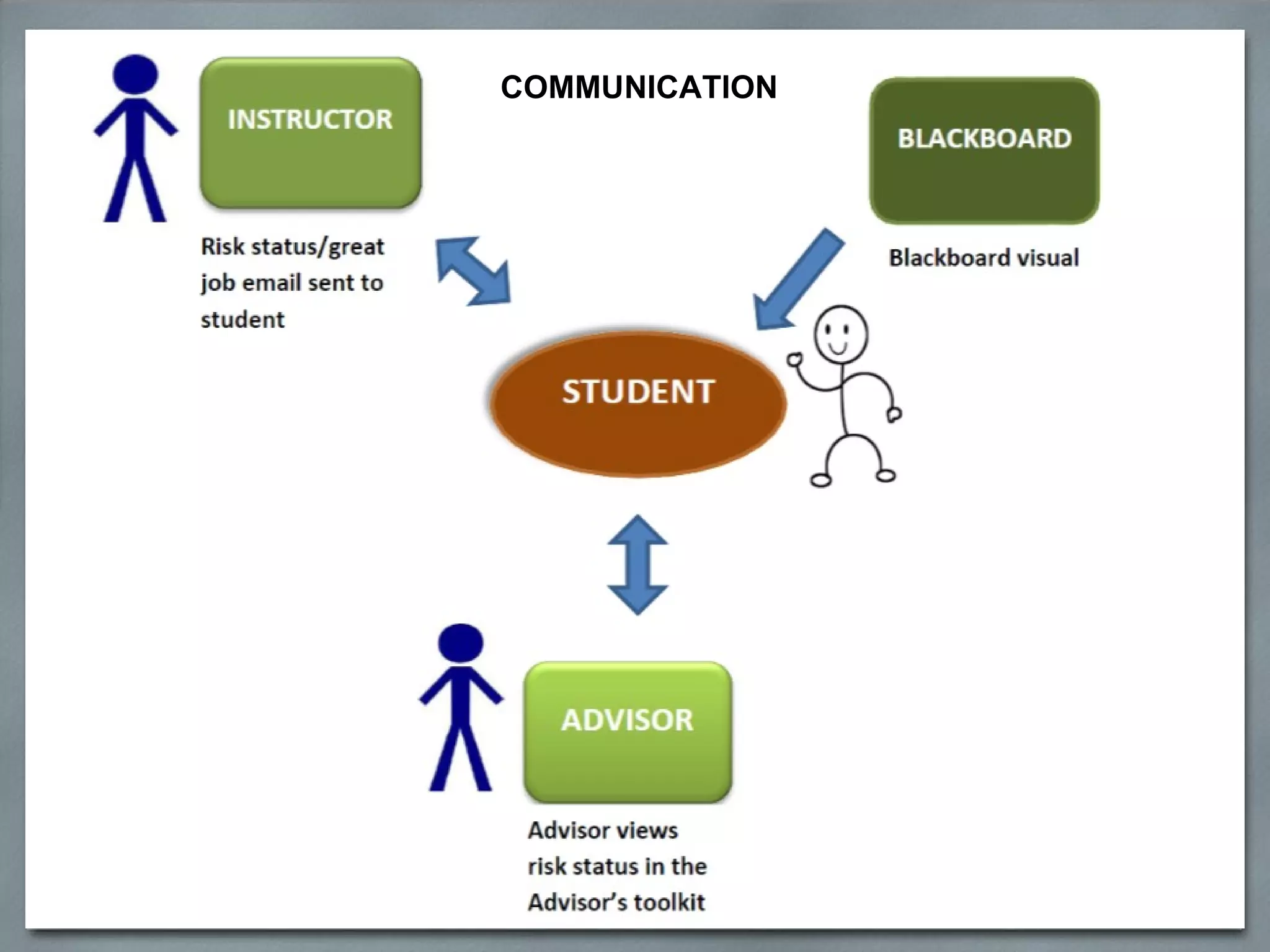 Early Academic Warning System: Center for Teaching and Learning | PPT