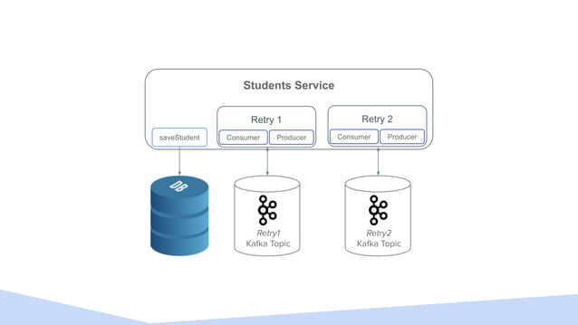 Error Resilient Design: Building Scalable & Fault-Tolerant Microservices with Kafka | Asaf ...