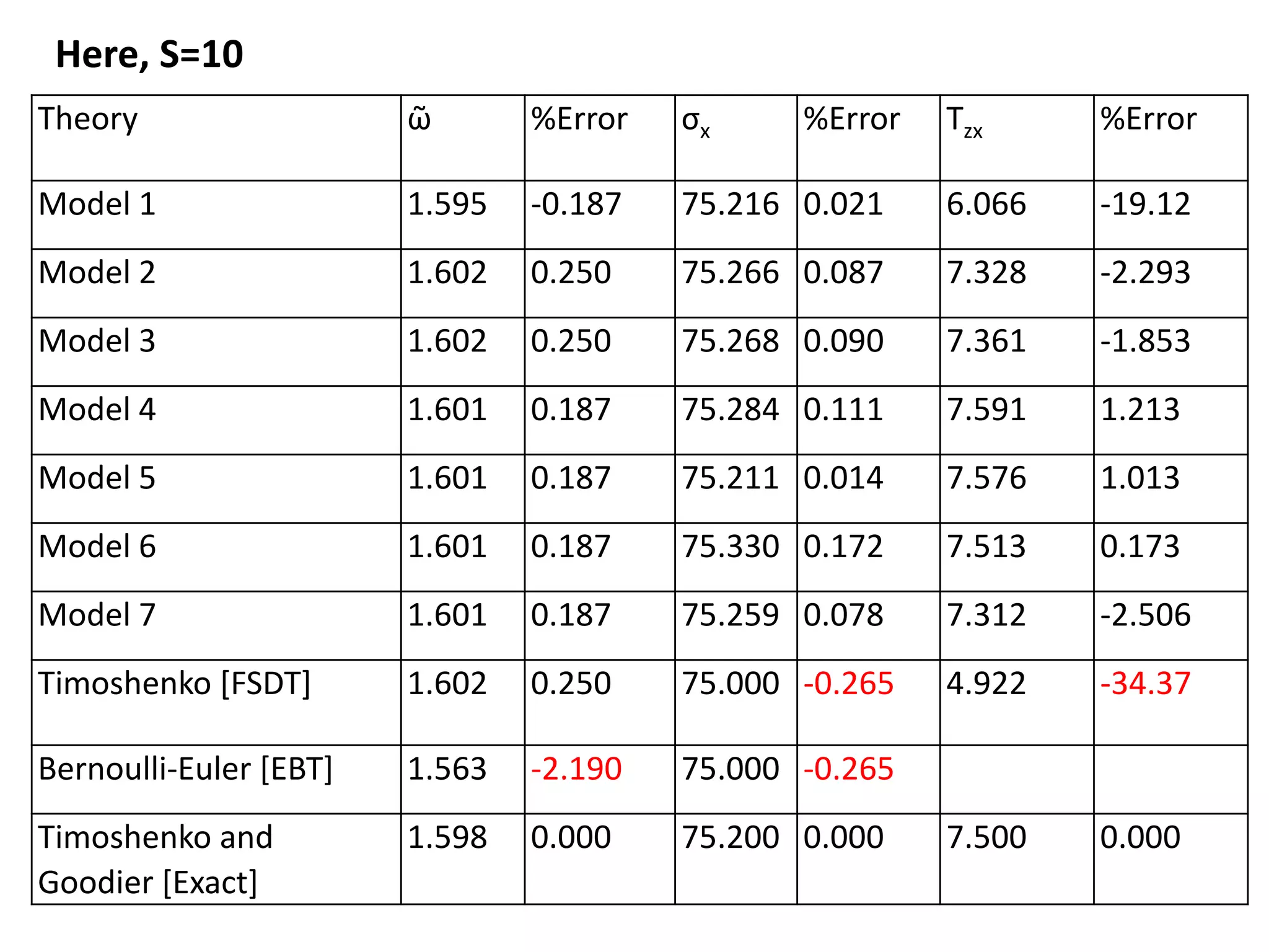 Nonlinear Beam theory | PPTX