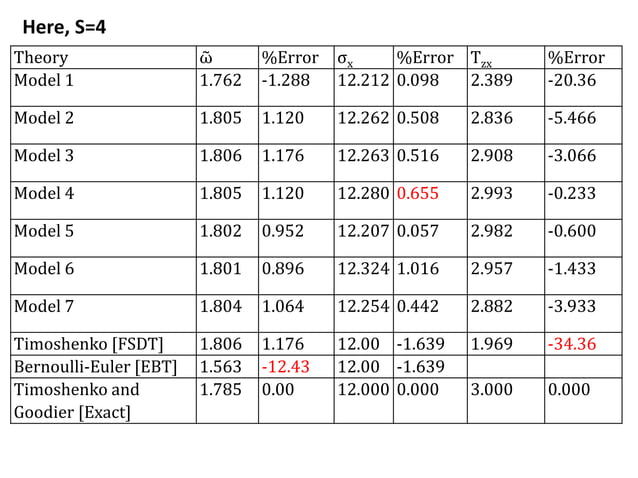 Nonlinear Beam theory | PPTX
