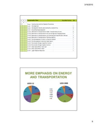 LEED v3 | PDF