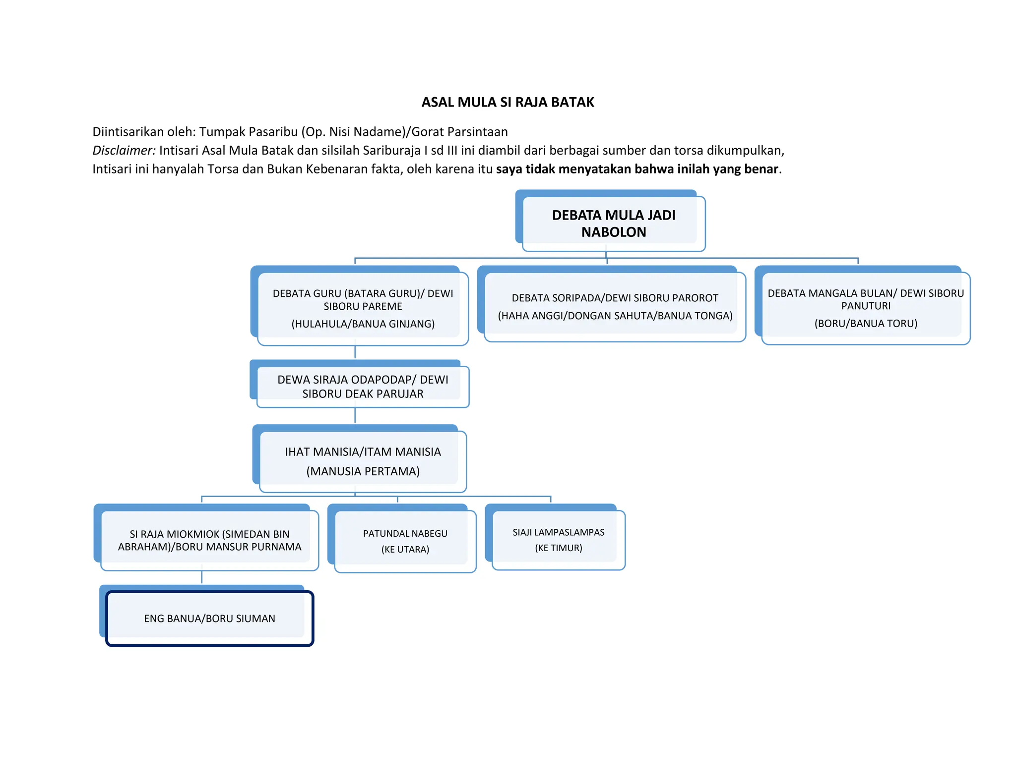 ASAL MULA SI RAJA BATAK dan Silsilah Saribu Raja I sd III.pdf
