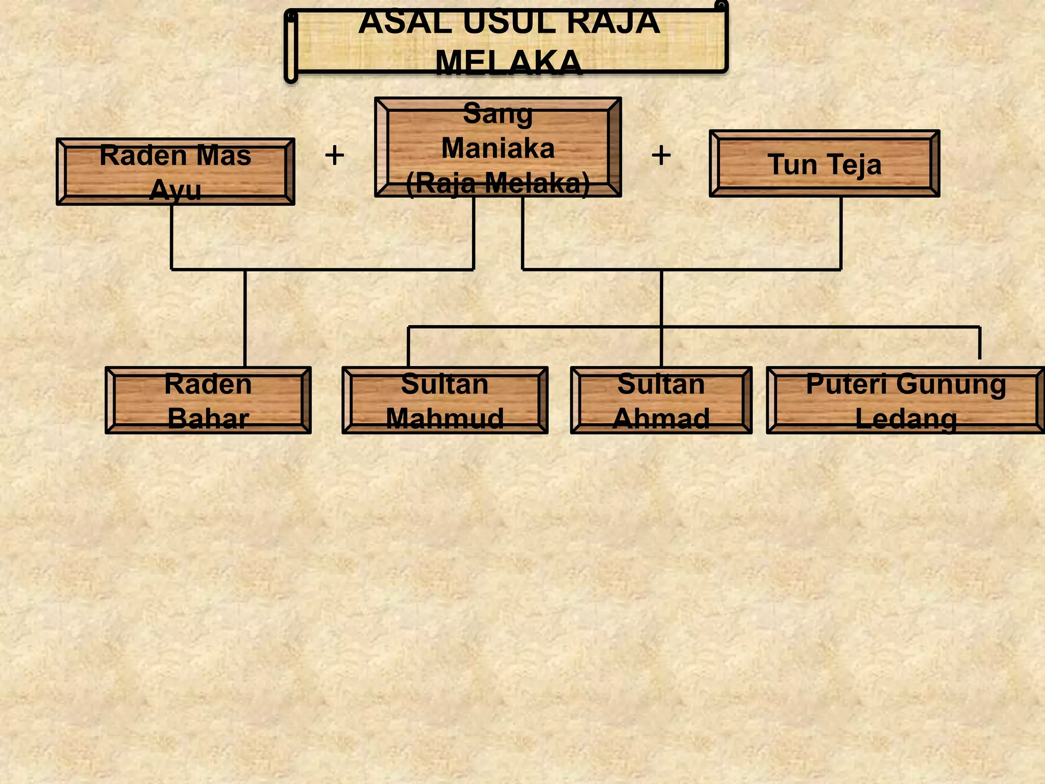 Asal usul raja melaka | PPTX