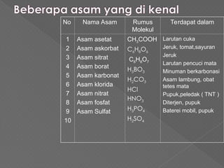 asam-basa-mata pelajaran kimia kelas 11.ppt