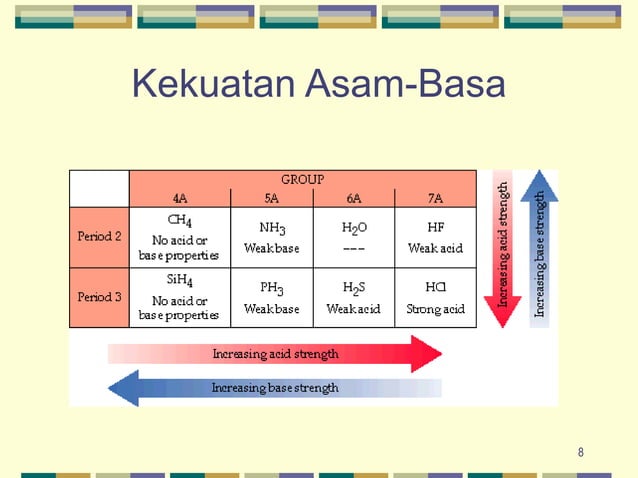 asam basa.ppt (asam adalah zat yang mampu menyumbang proton dalam ...