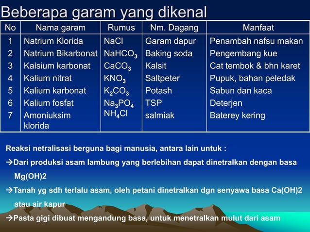 Asam,Basa dan Garam | PPTX