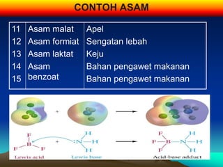 Asam,Basa dan Garam | PPTX