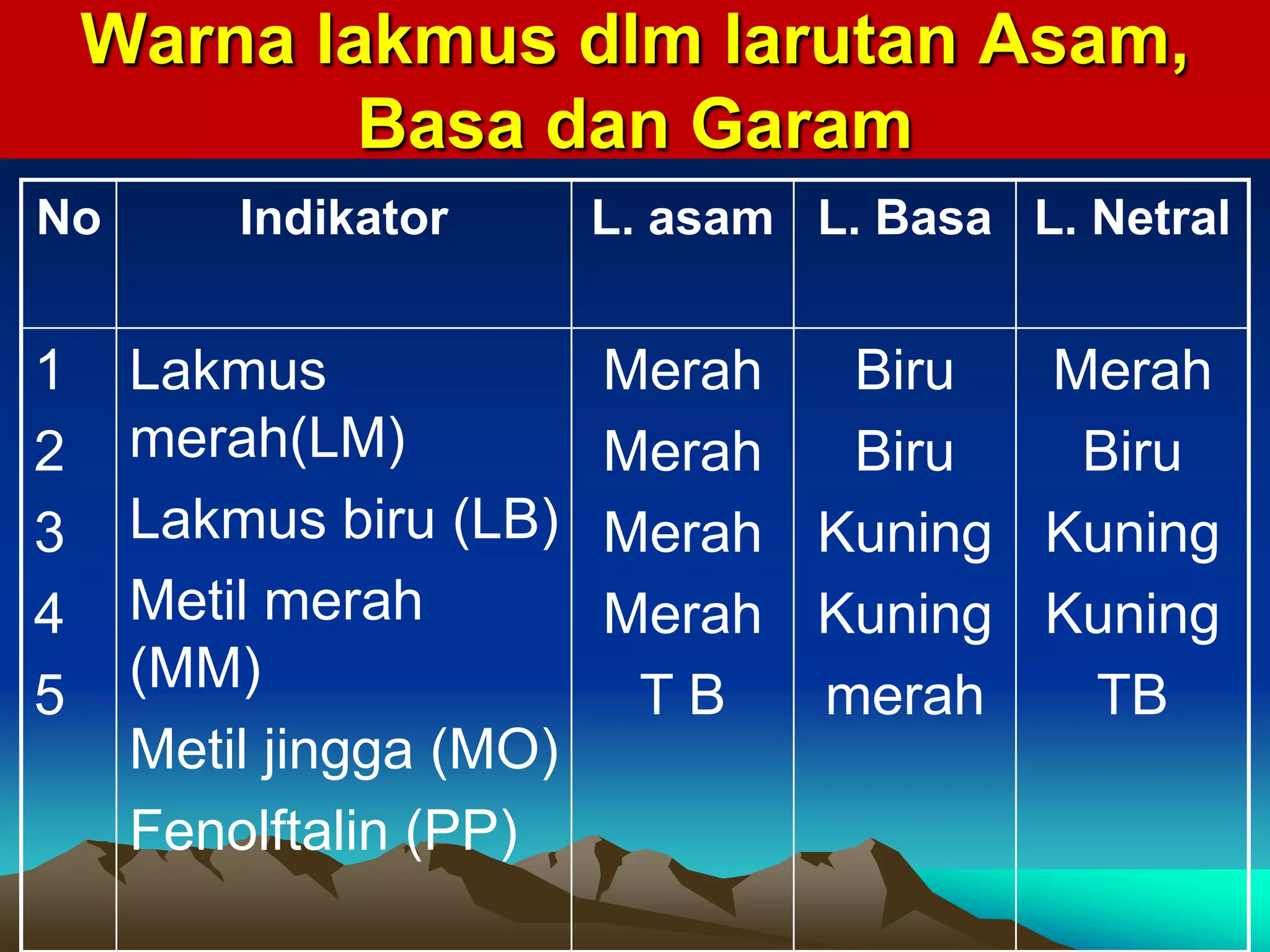 Asam,Basa dan Garam | PPT
