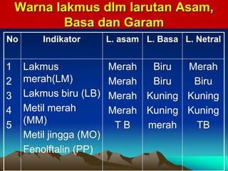 Asam,Basa dan Garam | PPTX