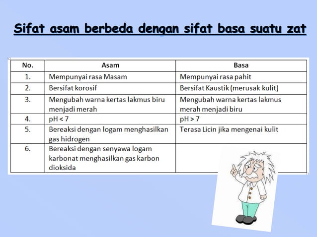 Asam, basa, dan garam | PPT