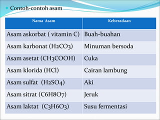 ASAM, BASA DAN GARAM dan karakteristik zat | PPT