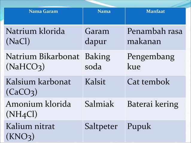 ASAM, BASA DAN GARAM dan karakteristik zat | PPT