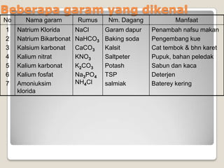 Asam, basa & garam | PPTX