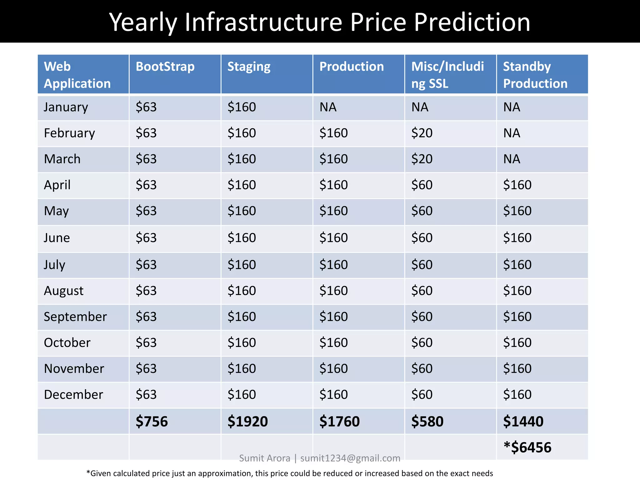 A sample system_design_costestimation_of_webstack_at_aws | PPT