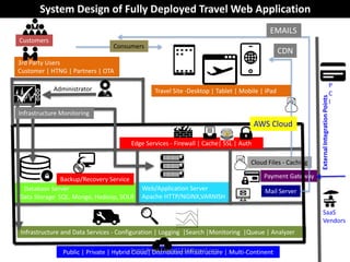 A sample system_design_costestimation_of_webstack_at_aws | PPT