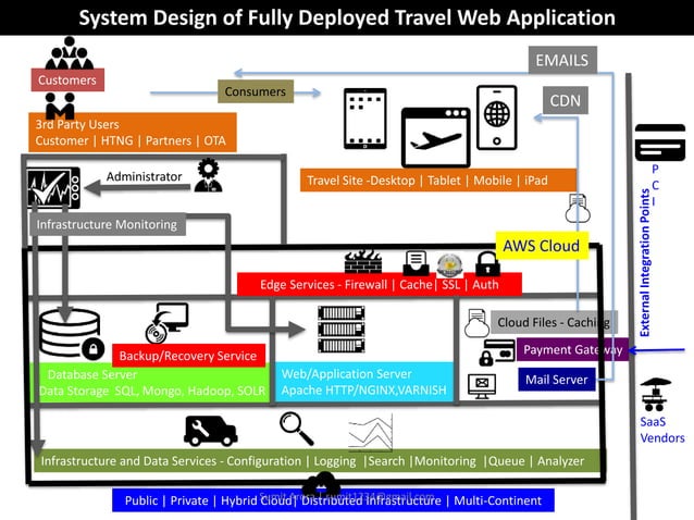 A sample system_design_costestimation_of_webstack_at_aws | PPT