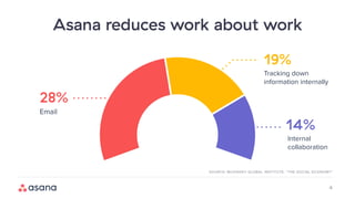 Asana Premium Overview | PPT
