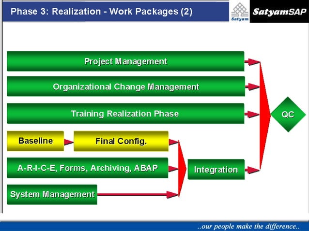 Asap Methodology | PPT