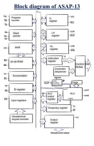 ASAP-13 scheme (phase I) submitted by 0906022 | PDF