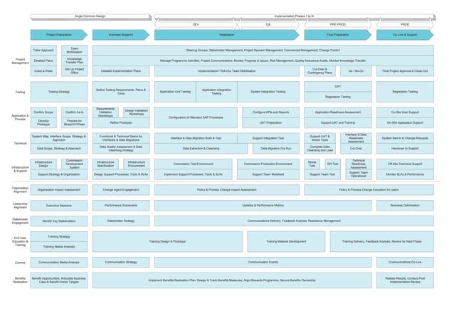 Asap erp roadmap v2 | PPT
