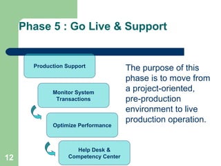 Asap methodology sap Anilkumar chowdary | PPT