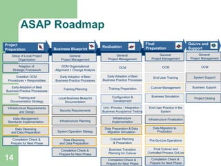 Asap methodology sap Anilkumar chowdary | PPT