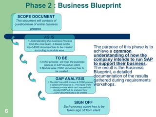 Asap methodology sap Anilkumar chowdary | PPT