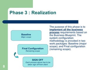 Asap methodology sap Anilkumar chowdary | PPT
