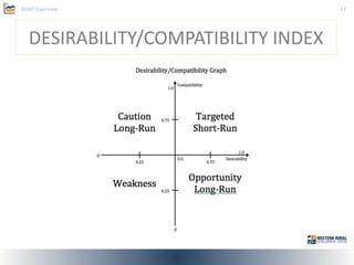 Area Sector Analysis Process | PPT