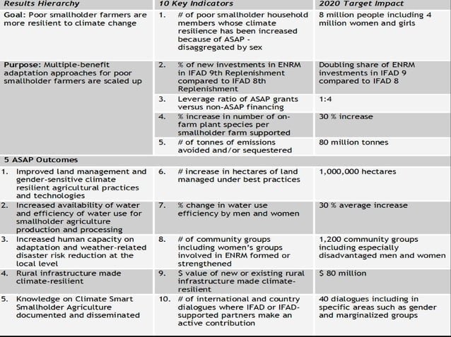 A Results Framework for Smallholder Adaptation - the ASAP initiative | PPT