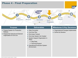 ASAP Roadmap Phases.pptx