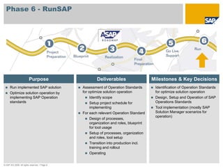 ASAP Roadmap Phases.pptx
