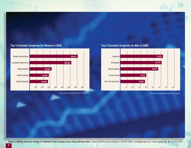 Cosmetic Surgery Statistics 2008 | PDF | Skin and Dermatology ...