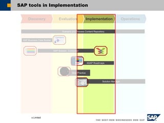 ASAP Tools and Methods.ppt SAP PROJECT MEHOD | PPT | Computer Software ...