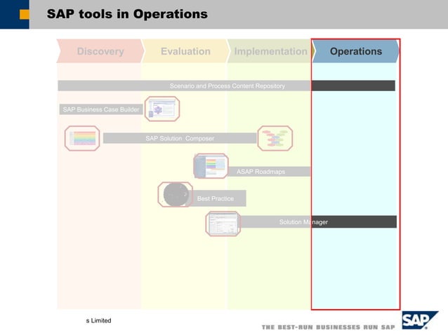 ASAP Tools and Methods.ppt SAP PROJECT MEHOD | PPT