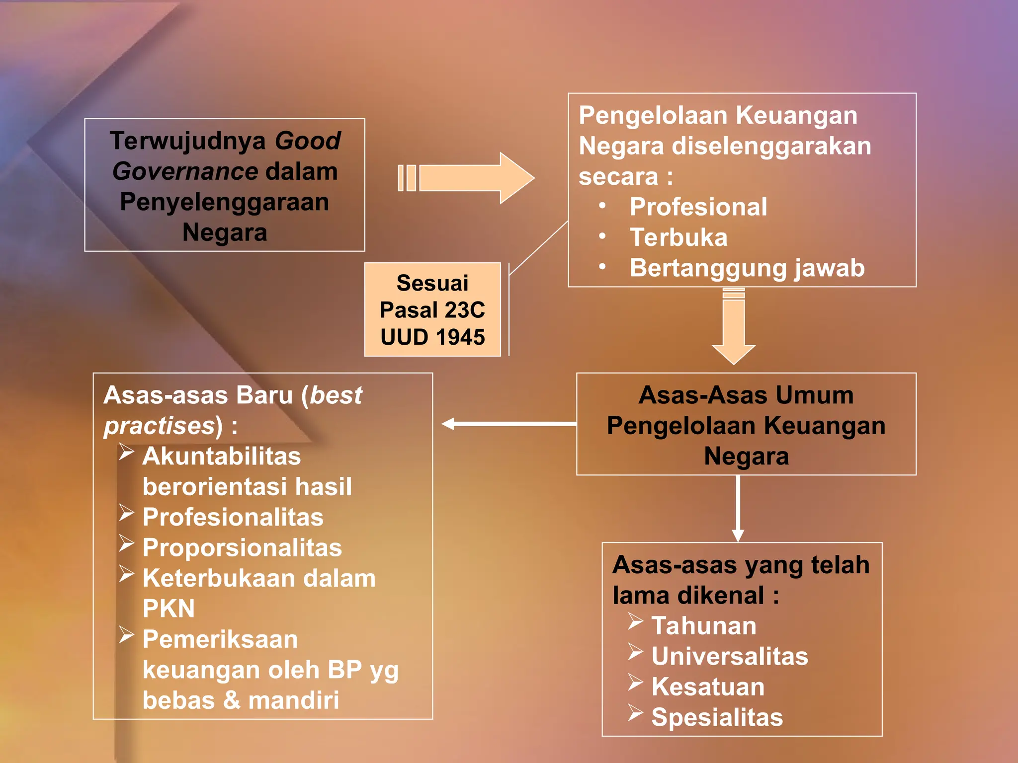 ASAS-DAN-PRINSIP-PENGELOLAAN-KEUANGAN-NEGARA.ppt