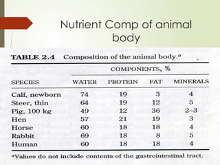 Animal Nutrition Notes ASAS 2104(2).pptx