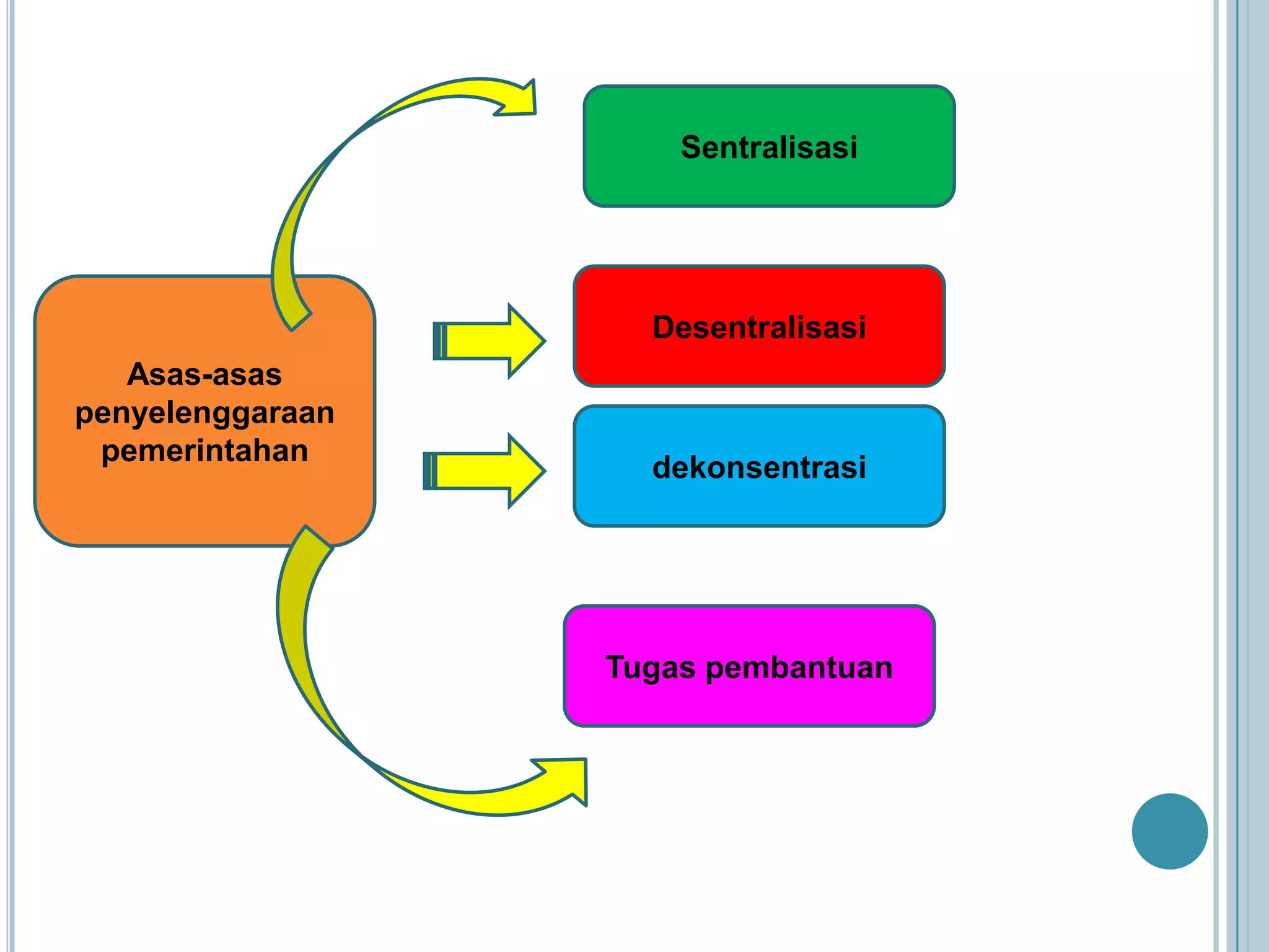 Asas–asas penyelenggaraan pemerintahan | PPTX