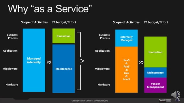 Why as a service Innovation | PPTX