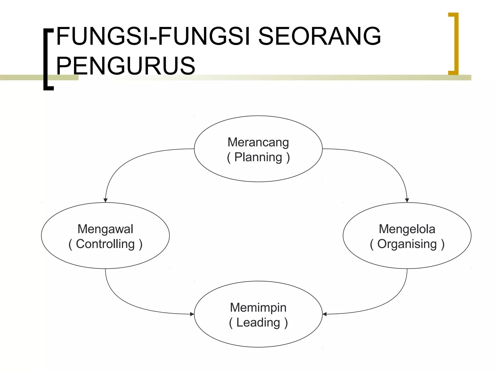 Asas pengurusan | PPT